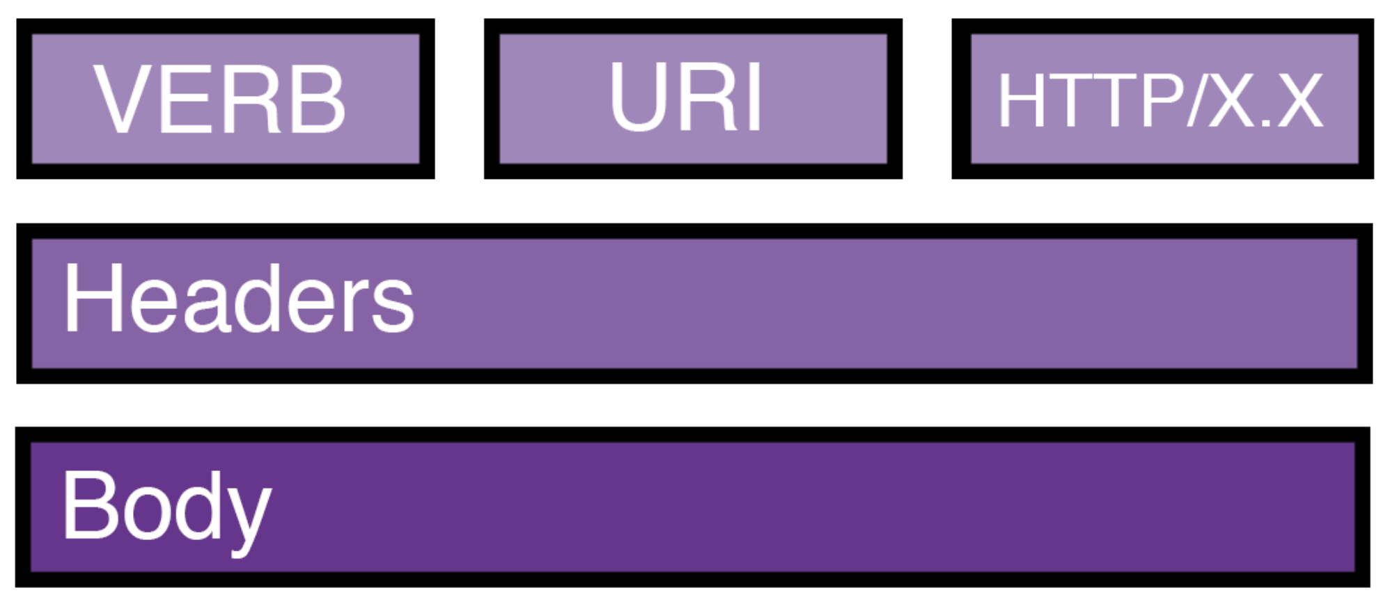 Define A Typical Request And Response Build Your Web Projects With Rest Apis Openclassrooms